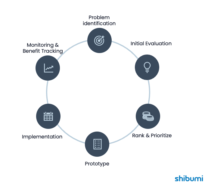An Introduction to AI Lifecycle Management â€“ Shibumi