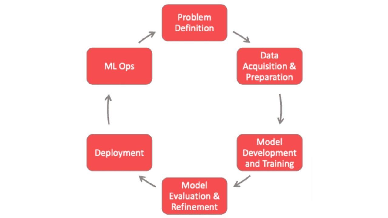 An Introduction to AI Lifecycle Management â€“ Shibumi