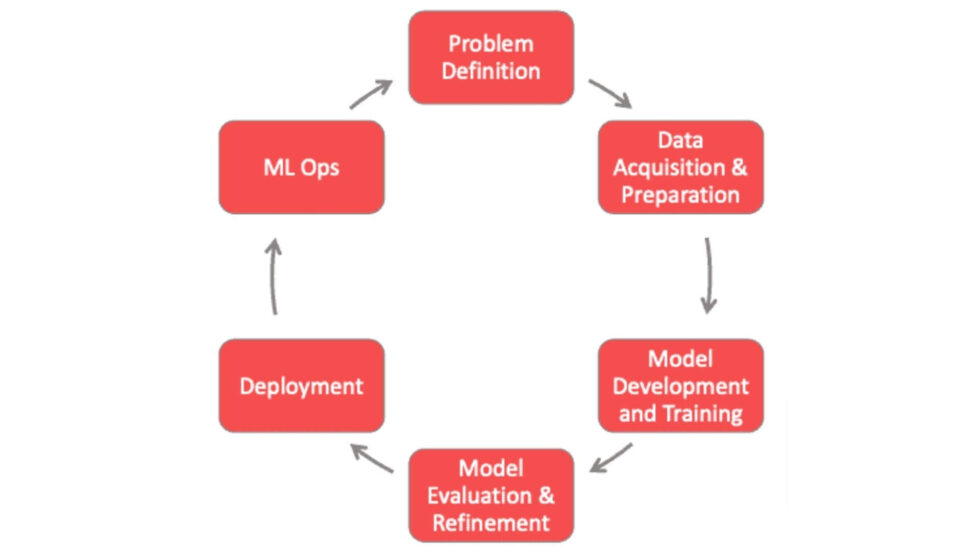 An Introduction to AI Lifecycle Management â€“ Shibumi